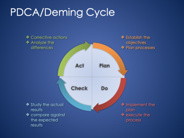 PDCA – Plan Do Check Act – Homann Software